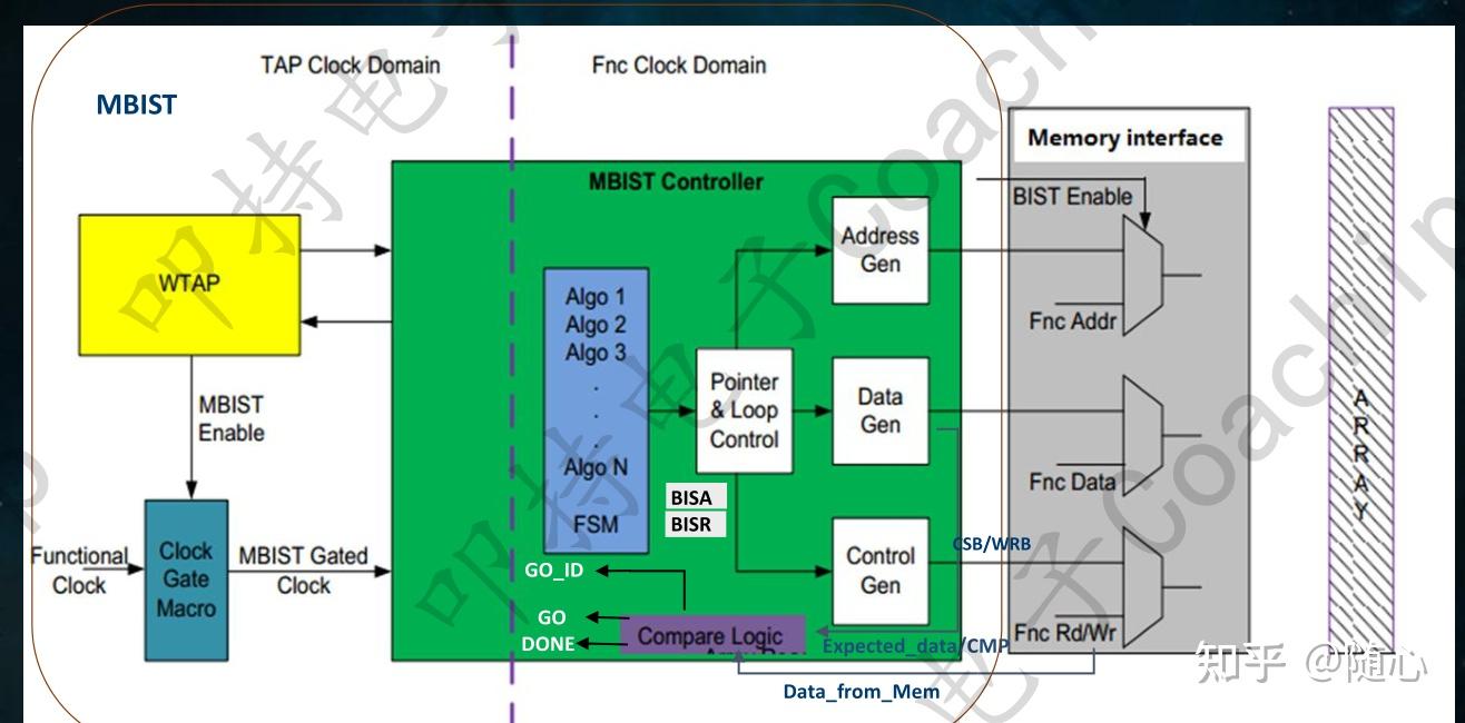 MBIST基础--故障及算法 - 知乎