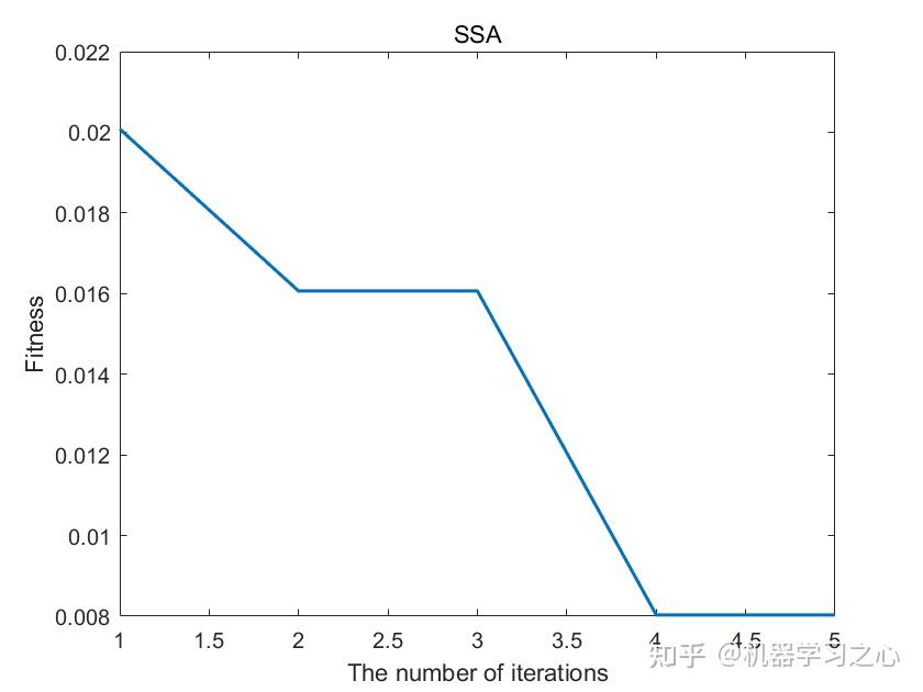 分类预测 | MATLAB实现SSA-CNN-LSTM-Attention数据分类预测（SE注意力机制） - 知乎