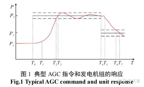 电化学储能和部分新型储能调频特性对比分析 - 知乎