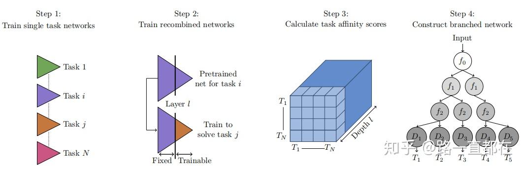 【MTL系列】Branched Multi-Task Networks - 知乎