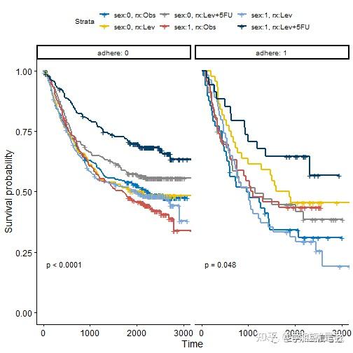 R语言生存曲线的可视化(超详细) - 知乎