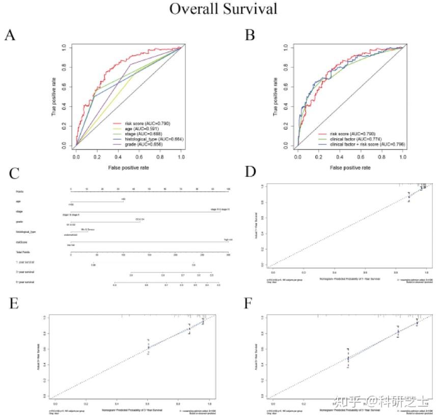 仅用TCGA做OS及DFS免疫预后模型就可以发6分sci？ - 知乎