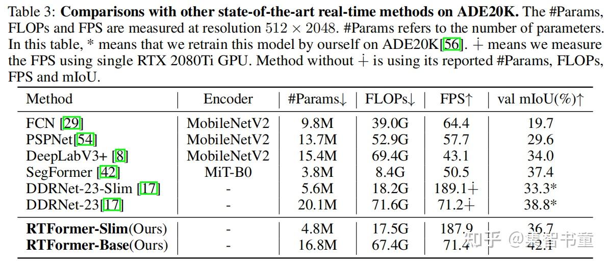 NeurIPS 2022 | 百度提出超快Transformer分割模型RTFormer，180FPS+81mIOU - 知乎