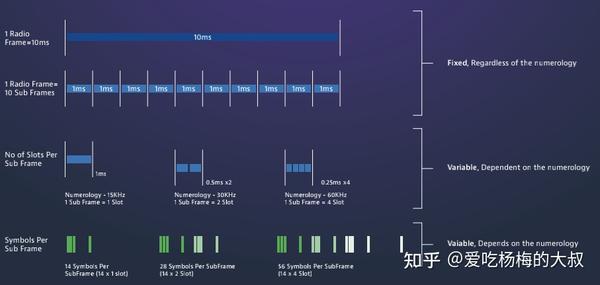 5G定时和同步：频谱和TDD时隙格式 – ICT百科