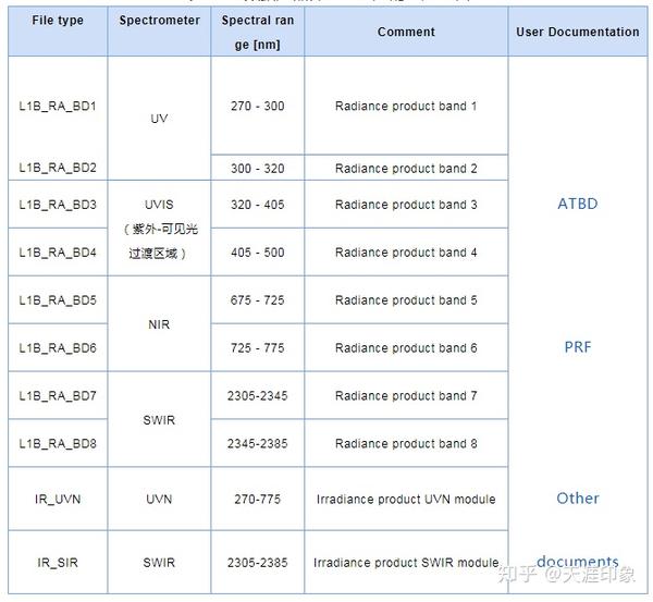 Sentinel-5P数据介绍与预处理 - 知乎
