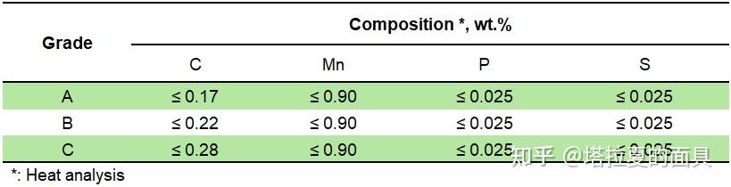 ASTM压力容器用钢铁材料标准汇总（一） - 知乎