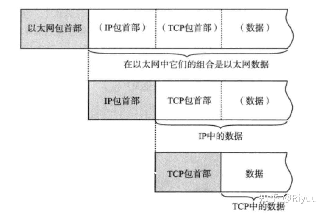 (计算机网络基础)《图解tcpip》笔记chapter2tcpip基础知识 知乎