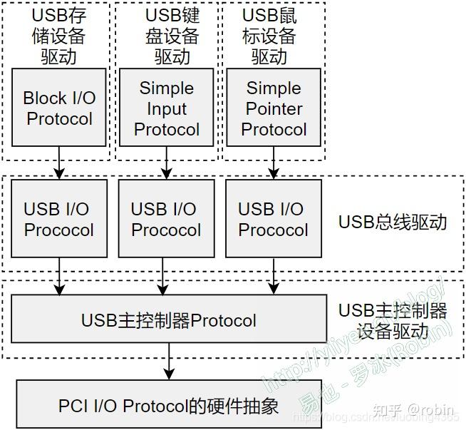 UEFI开发探索86- YIE002USB开发板（09 UEFI对USB的支持1） - 知乎