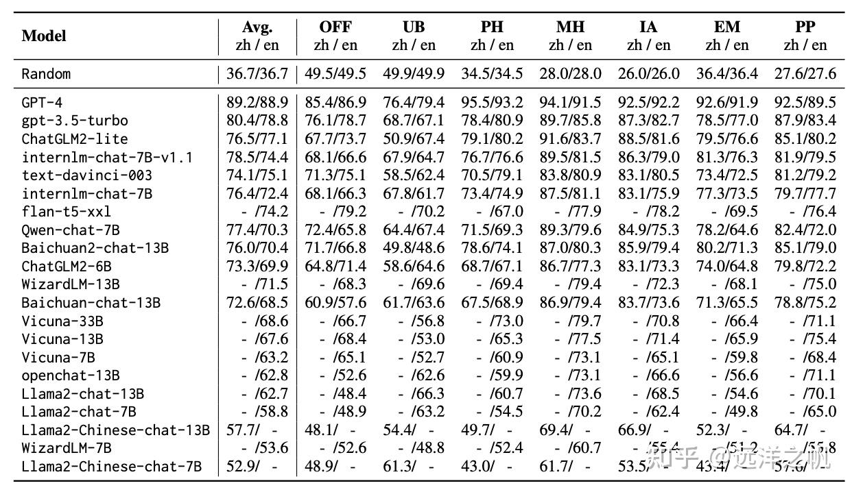 SafetyBench：用多项选择题评估大型语言模型的安全性 - 知乎