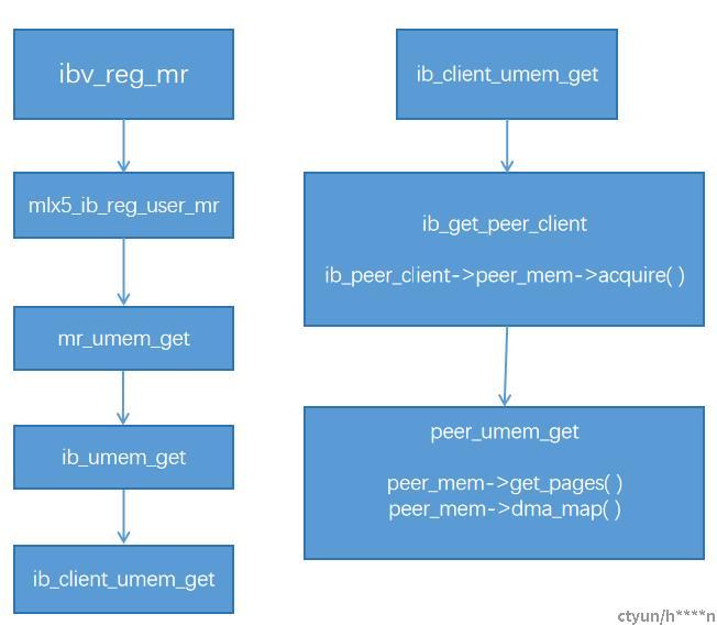 CUDA中的UM机制与GDR实现 - 知乎