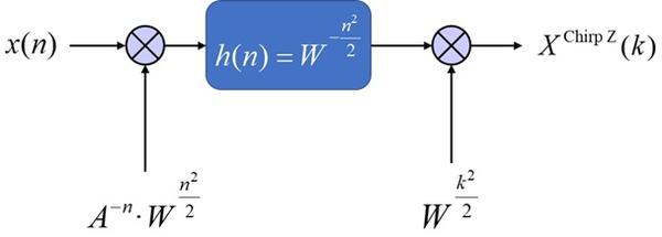zoomFFT和CZT - 知乎