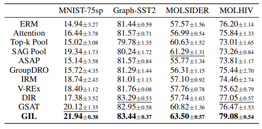 图领域的OOD generalization - 知乎