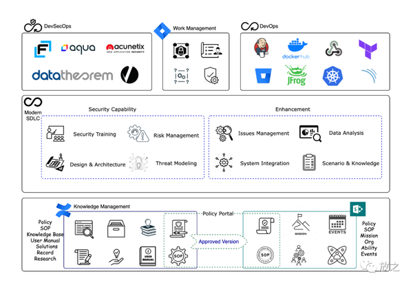 现代化SDLC与架构评审 - 知乎