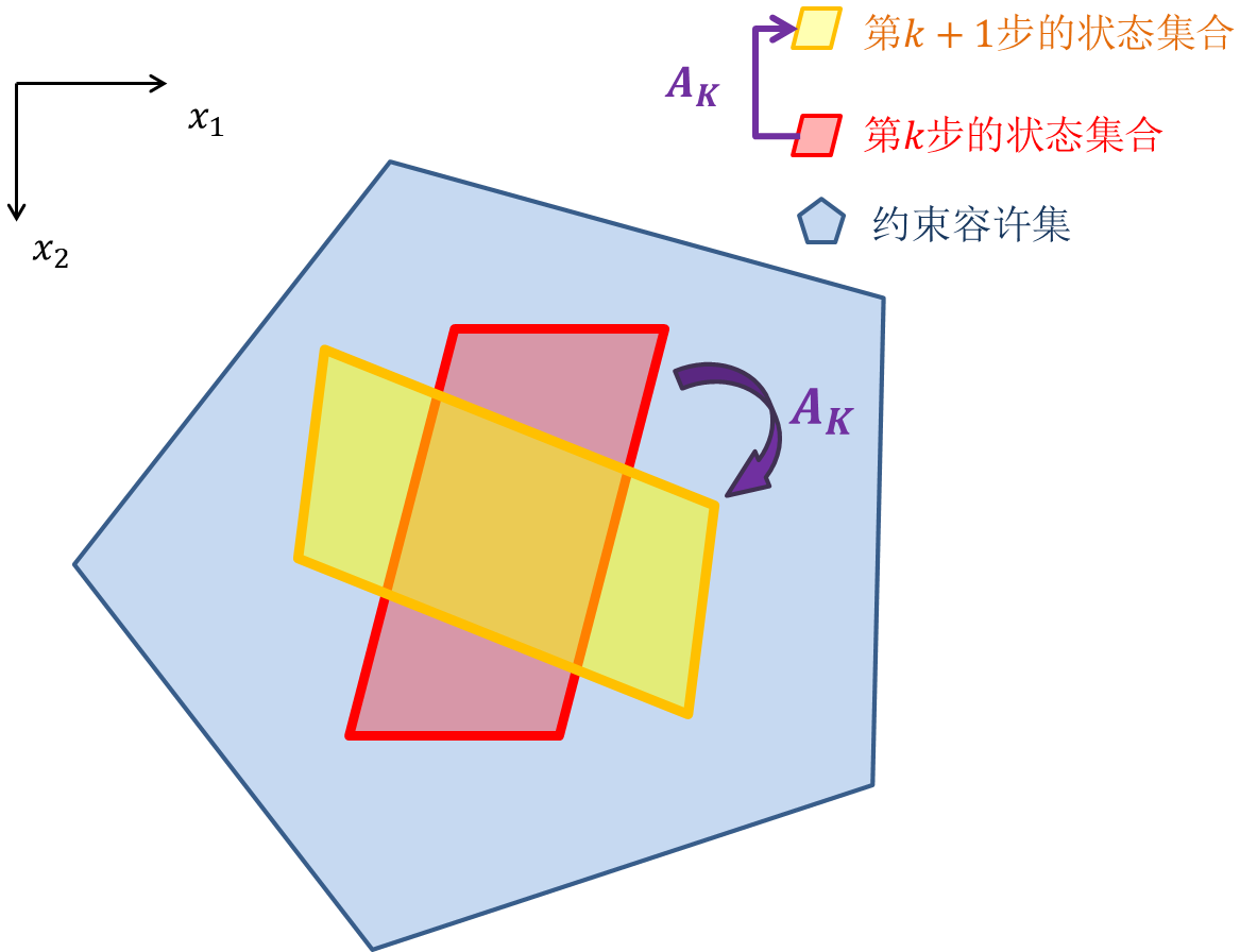 [MPC] Lec 4 MPC 终端集（Terminal set）的设计 - 知乎