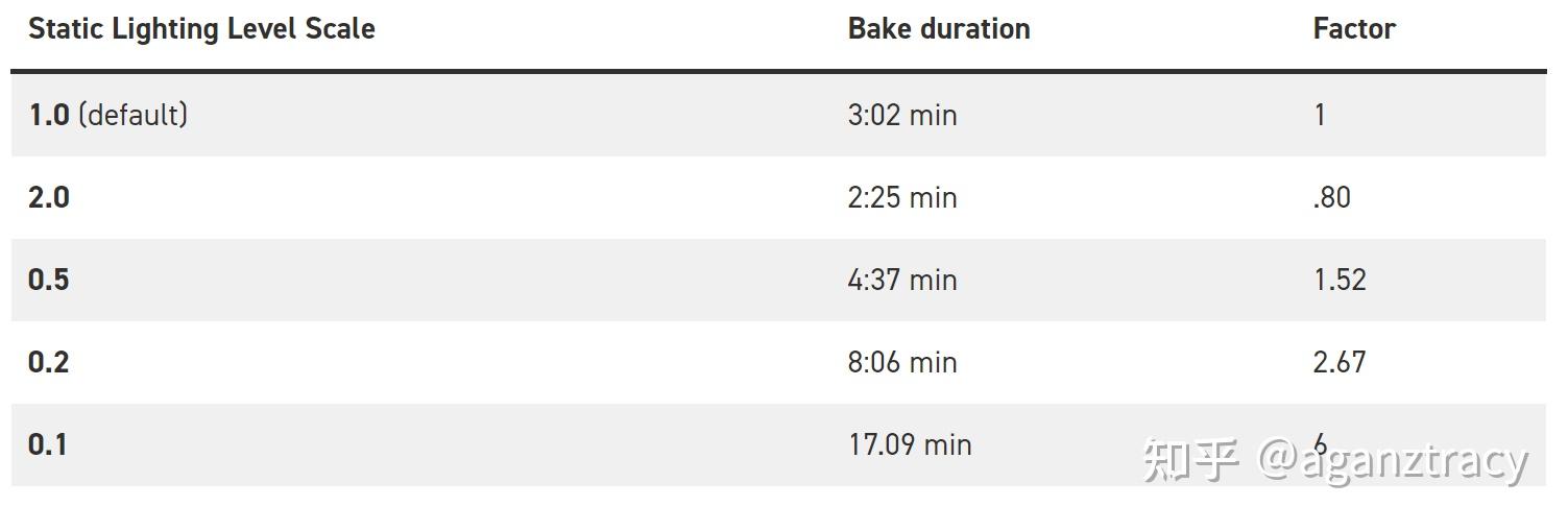 UE4中的Lightmass设置对比|灯光烘焙|全局光照 - 知乎