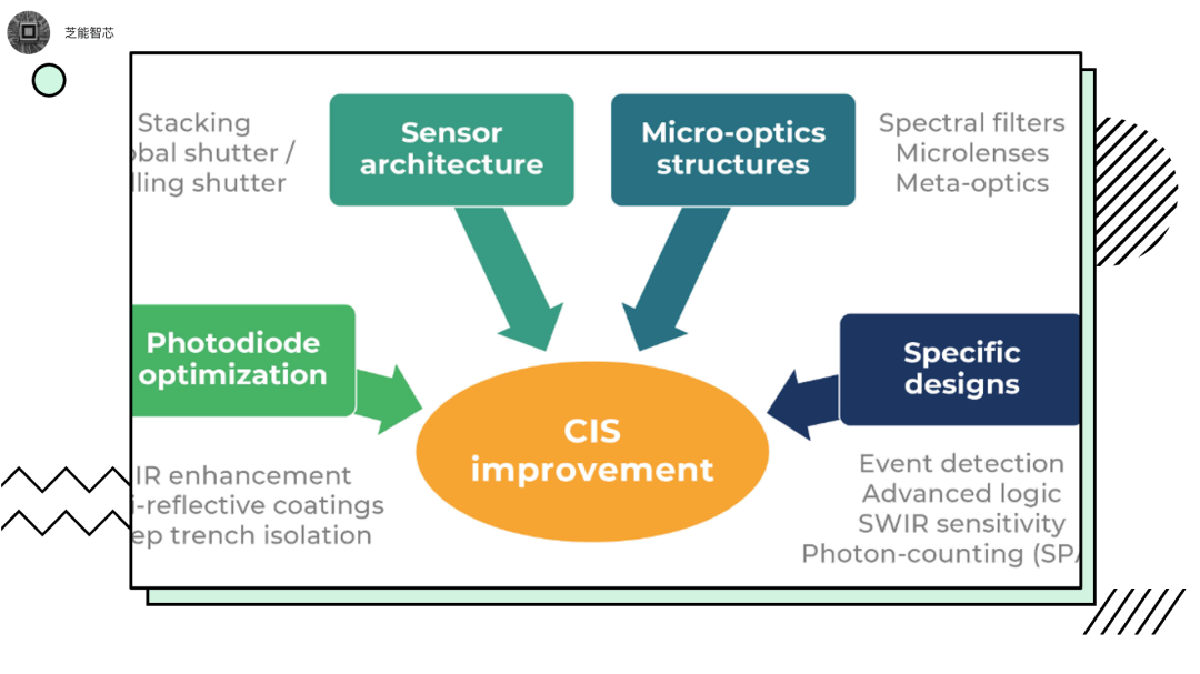 芝能智芯｜全球CIS图像传感器的发展和变化 - 知乎