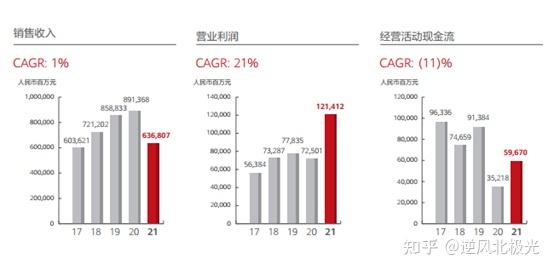 解读：华为2021年经审计后公开的财报数据 - 知乎