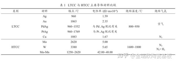 低温共烧陶瓷 （ LTCC） 封装 - 知乎