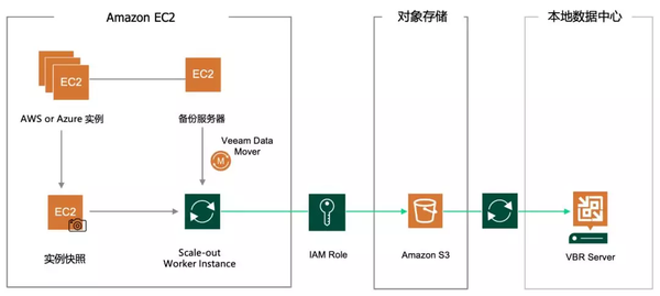 Veeam Backup for AWS 云原生灾备解决方案 - 知乎