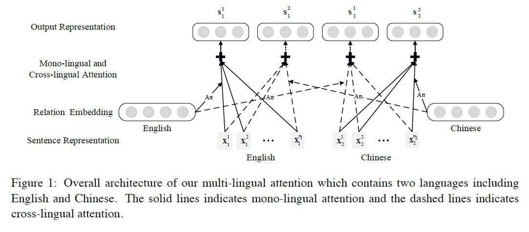 《NUERAL RELATION EXTRACTION WITH MULTI-LINGUAL ATTENTION》阅读笔记 - 知乎
