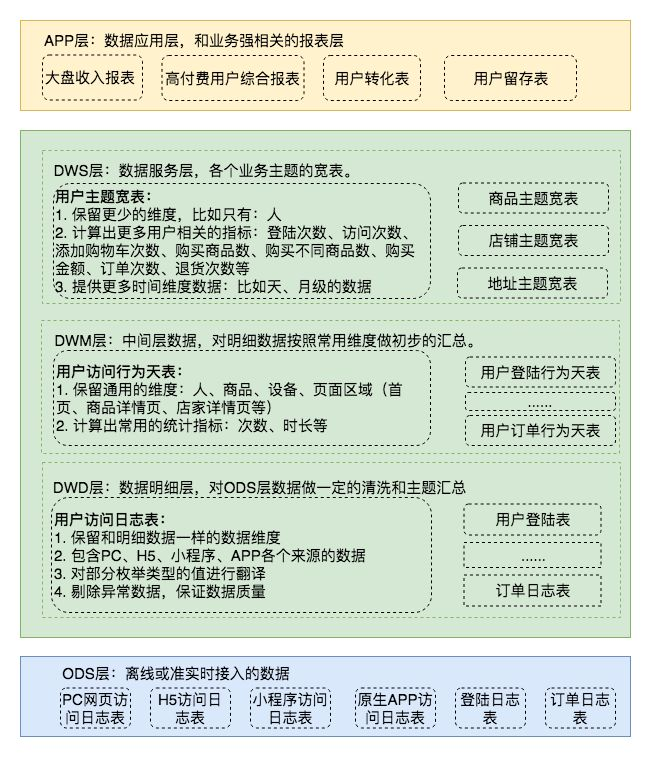 数据仓库和数据集市：ODS、DW、DWD、DWM、DWS、ADS - 知乎