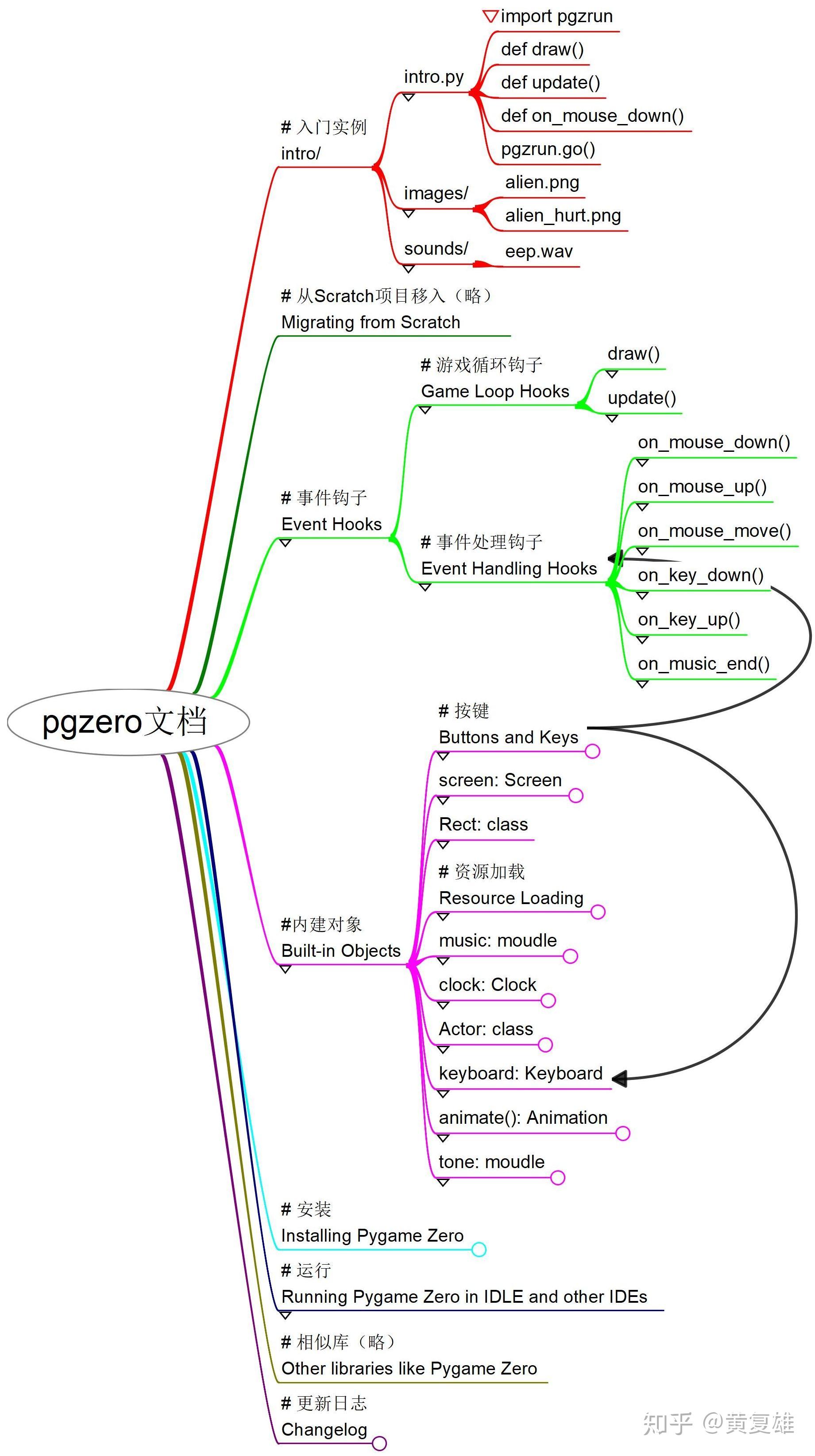 Pygame Zero文档的思维导图 - 知乎