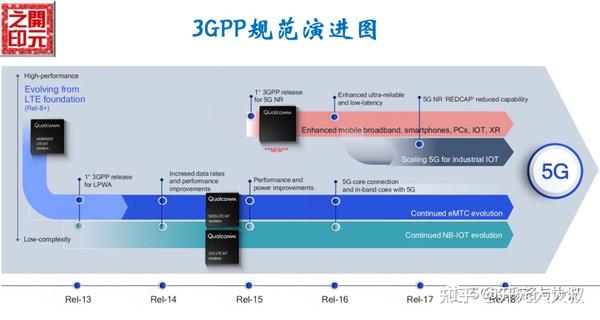R17带着RedCap来了！ - 知乎