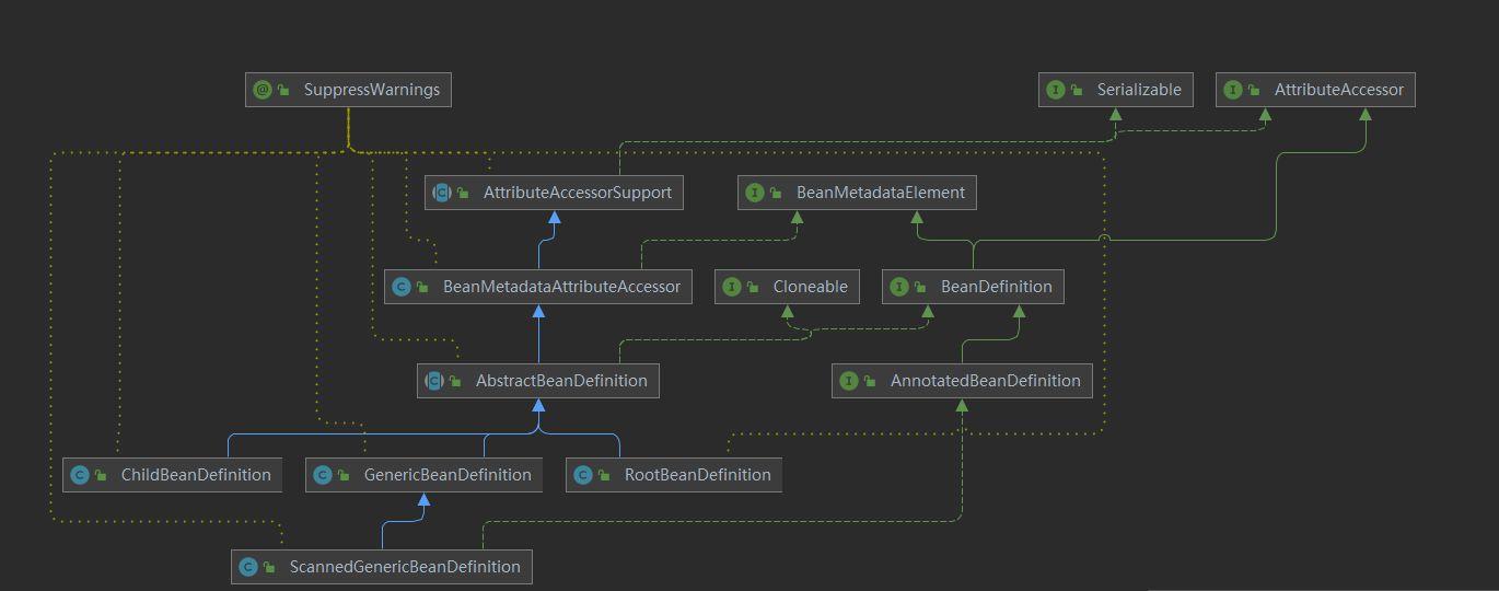 BeanDefinition详解 - 知乎