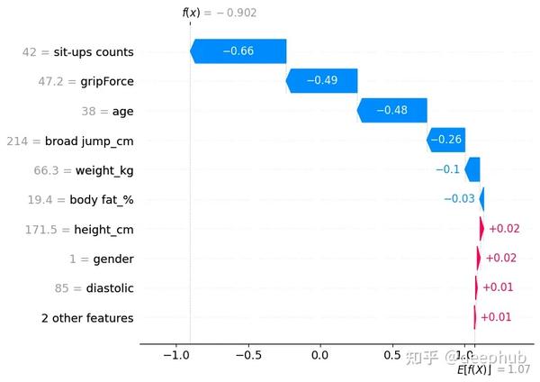 使用CatBoost和SHAP进行多分类完整代码示例 - 知乎