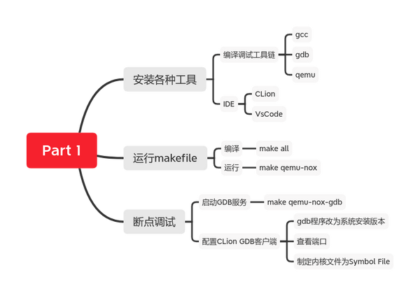 MIT 6.828：实现操作系统 | Lab1：快来引导一个内核吧 - 知乎