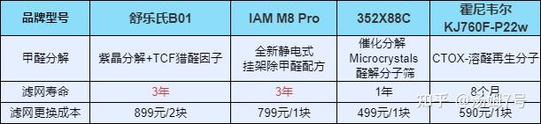 2023空气净化器哪款才是“净化王者”？舒乐氏、IAM、352、霍尼韦尔热门产品全方位对比测评，先看再买不吃亏！