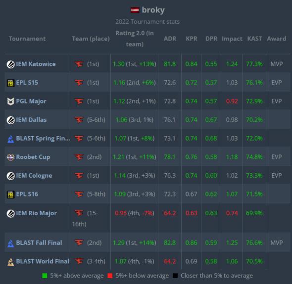HLTV 2022年度最佳选手第6名：broky - 知乎