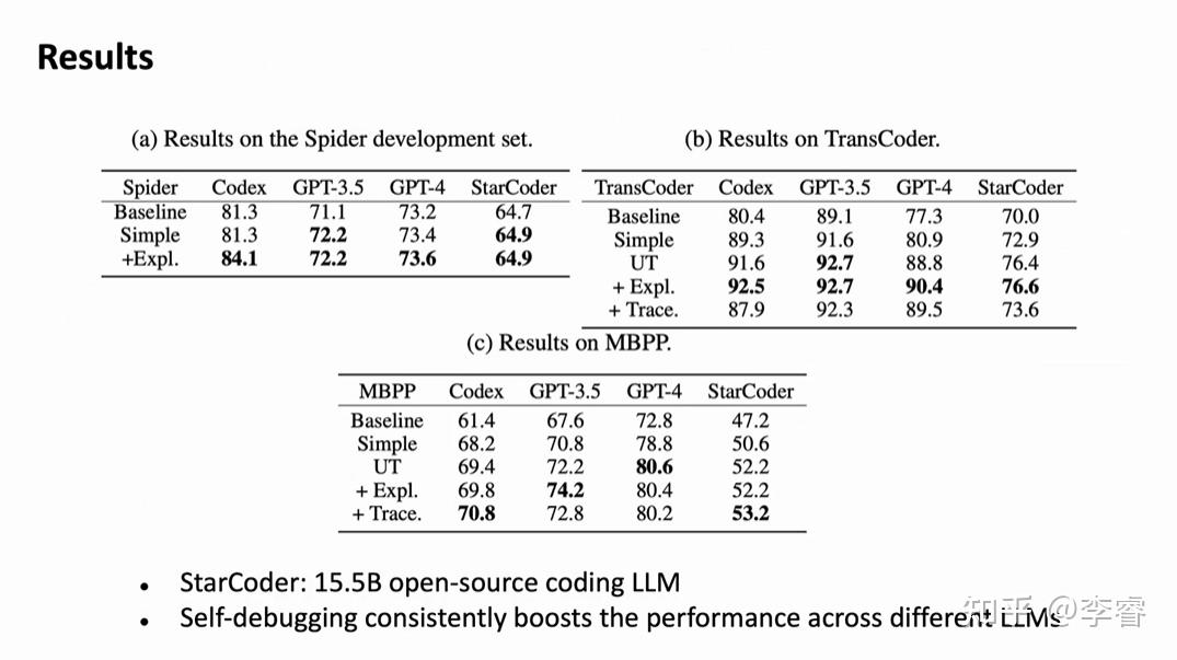 Teaching Large Language Models to Self-Debug - 知乎