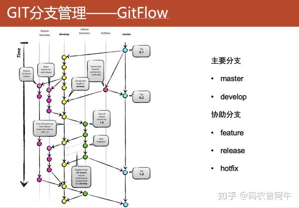 轻松学习git：git分支管理 知乎