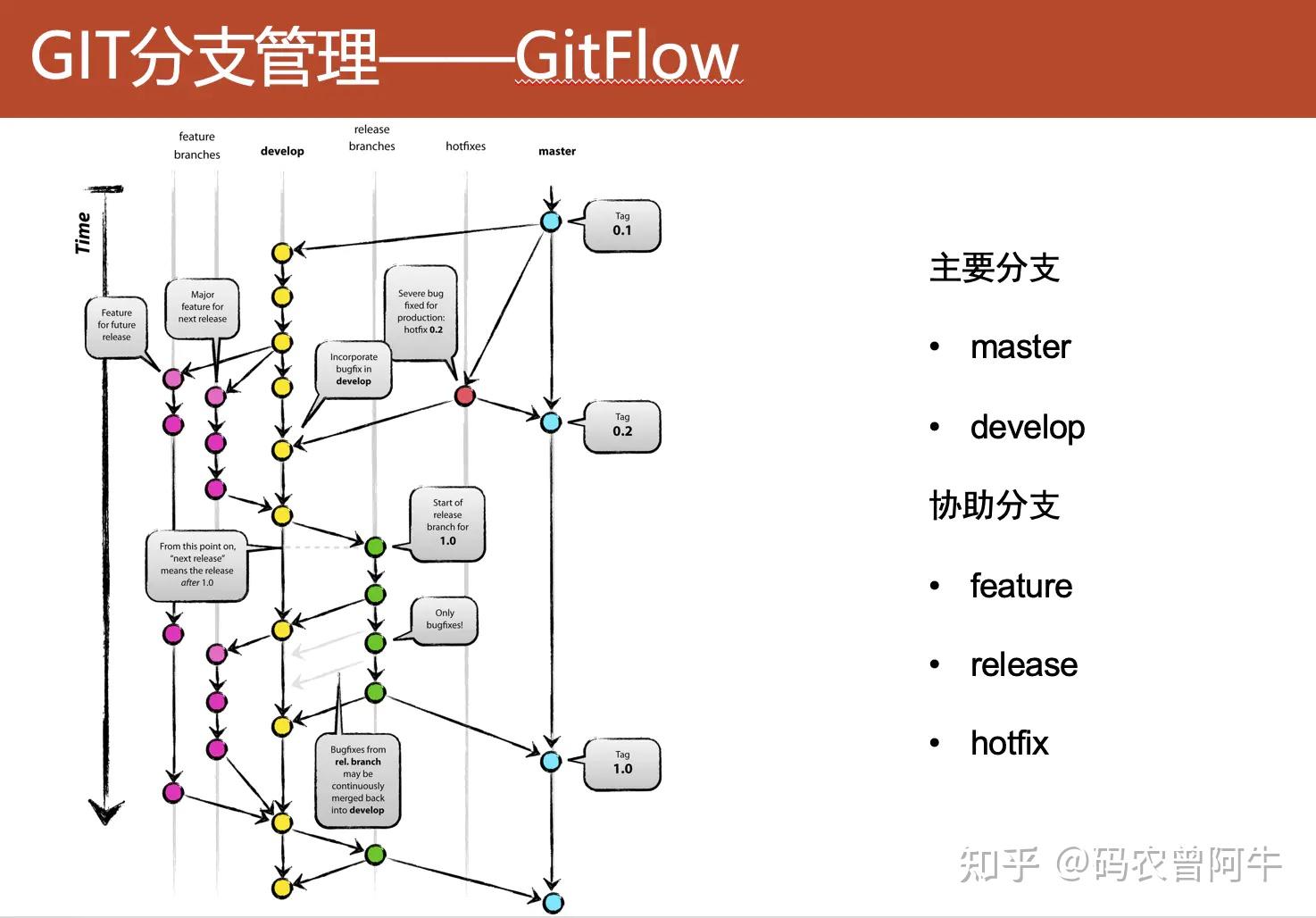 轻松学习Git：git分支管理 - 知乎