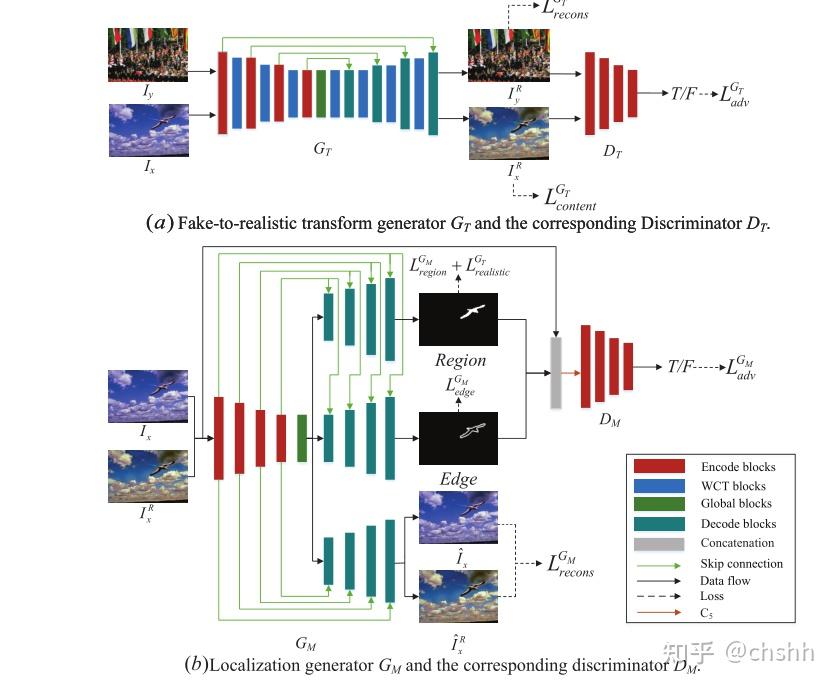 Iccv Reality Transform Adversarial Generators For Image Splicing Forgery Detection And
