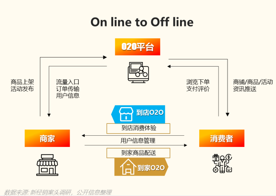 即时零售硝烟四起，经销商如何搭上O2O到家的顺风车？ - 知乎