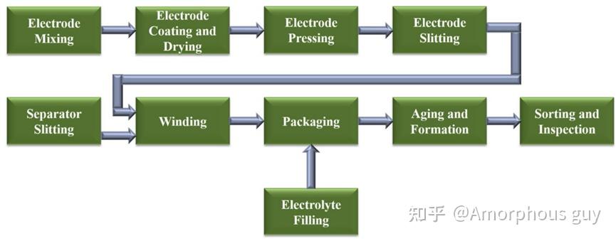 [干法电极]极片制作方法之干湿对比 Dry-processed VS. solution-processed electrodes - 知乎