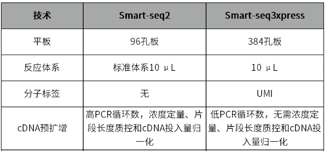 Smart-seq3xpress：更低成本、更高通量的单细胞单细胞全长转录组测序 - 知乎