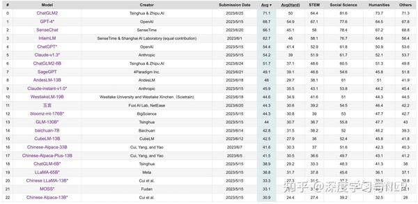 清华第二代60亿参数ChatGLM2开源！中文榜居首，碾压GPT-4，推理提速42% - 知乎