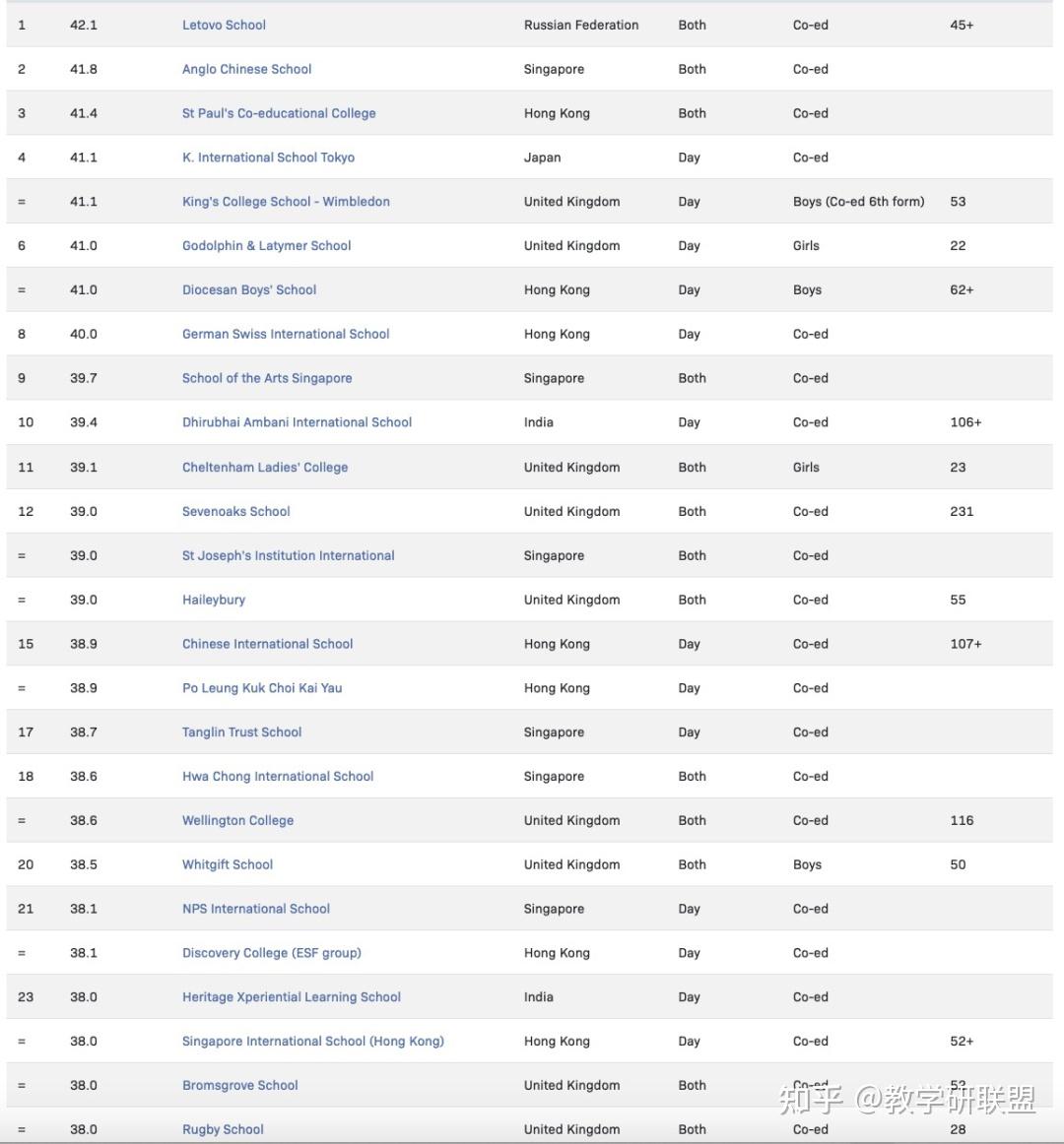 我拿到了一份名单，上面是2023中国IB学校TOP10排名... - 知乎