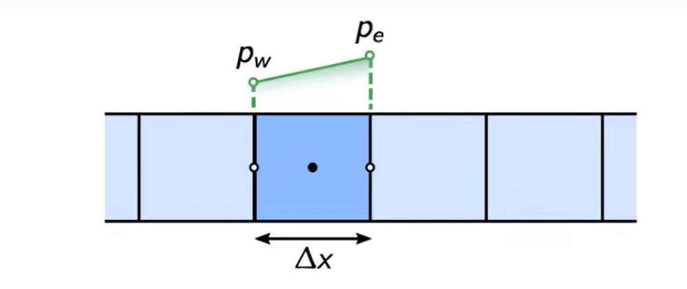 OpenFOAM学习笔记(6) Rhie&Chow插值 - 知乎