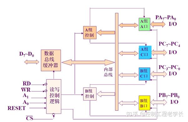 8255A接口芯片简介 - 知乎