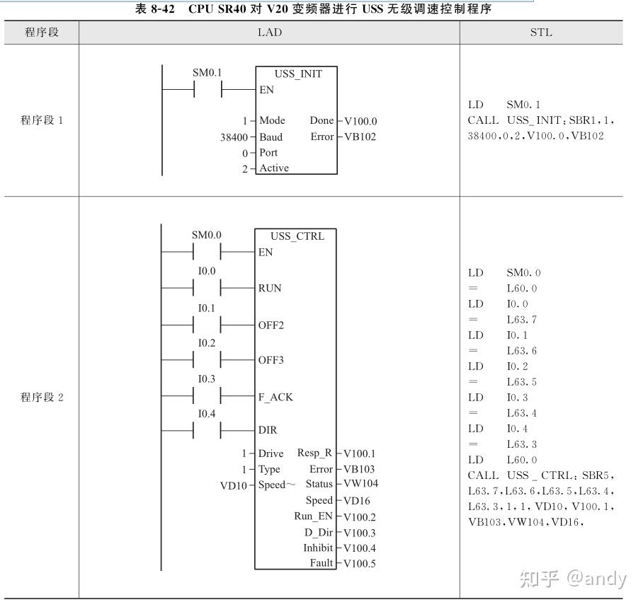 西门子 S7 - 200 SMART PLC 的 USS 通信 - 知乎