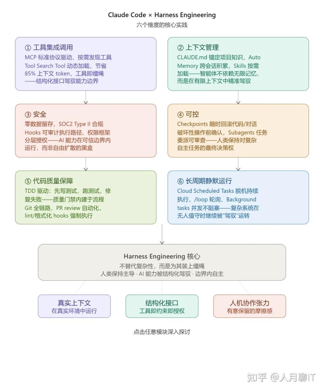 ClaudeCode-Harness Engineering驾驭者工程的最佳实践者 - 知乎