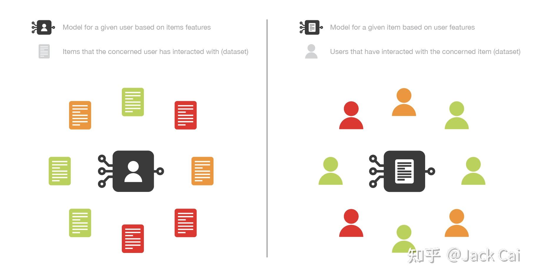 推荐系统简介 - 知乎