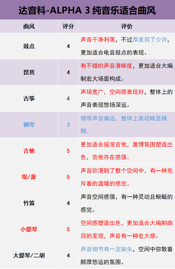 识听评测：达音科DUNU ALPHA3 平头耳机 - 知乎