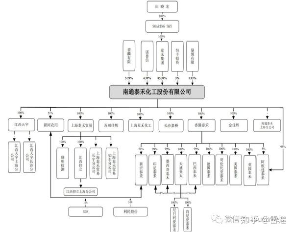 泰禾化工IPO过会：上半年营收28.45亿 田晓宏控制85%股权 - 知乎