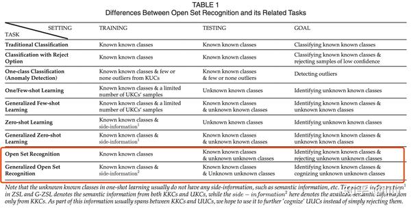 综述阅读笔记--Recent Advances in Open Set Recognition: A Survey - 知乎