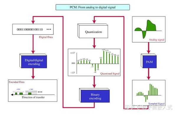 痞子衡嵌入式：PCM编码与Waveform音频文件(.wav)格式详解 - 知乎